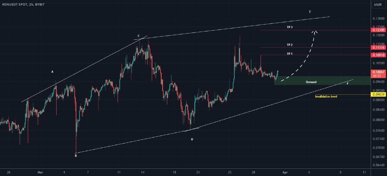 📊 NEUTRAL: $REN (2h) REN is in a bullish wave E within a d | Ponkoz on ...
