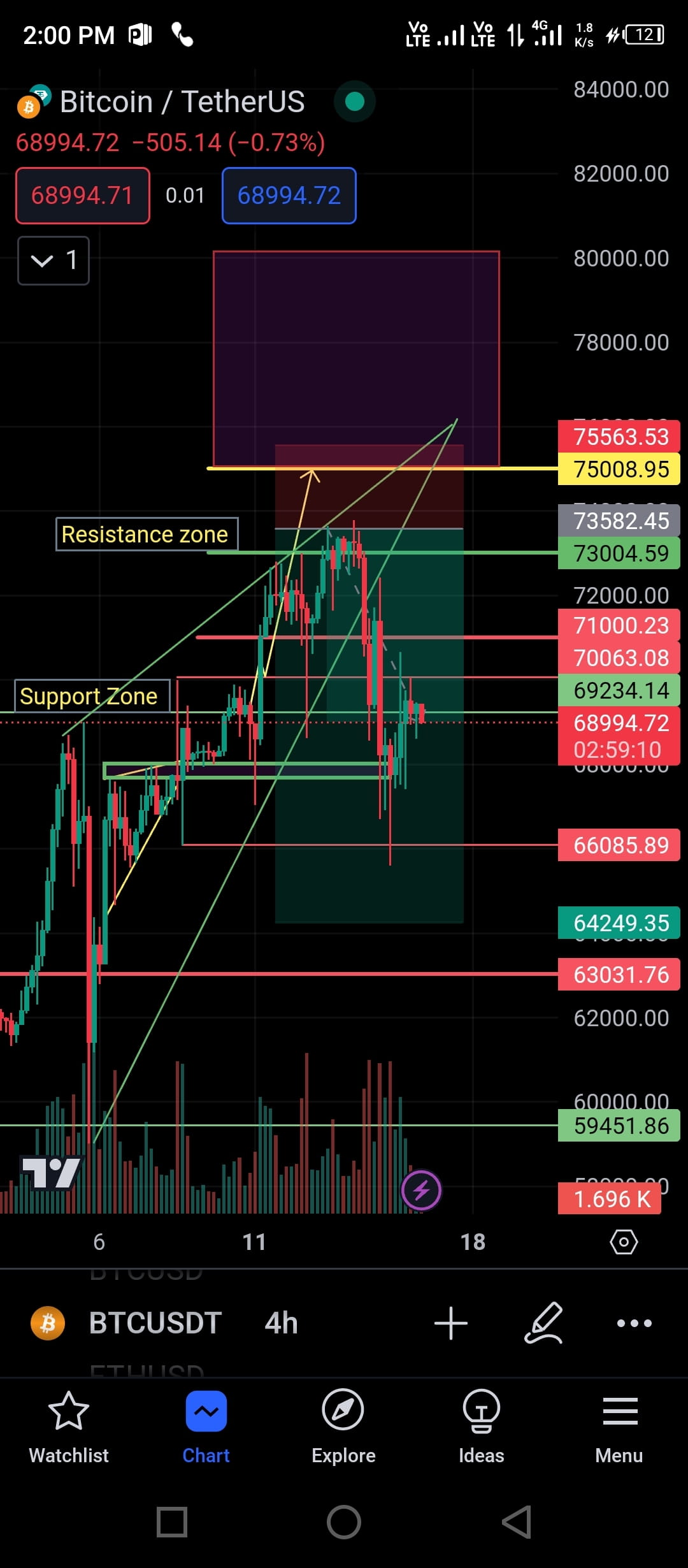 🛑BTCUSDT URGENT UPDATE🚨 Navigating the Choppy Waters of B | Crypto Universe official on Binance ...
