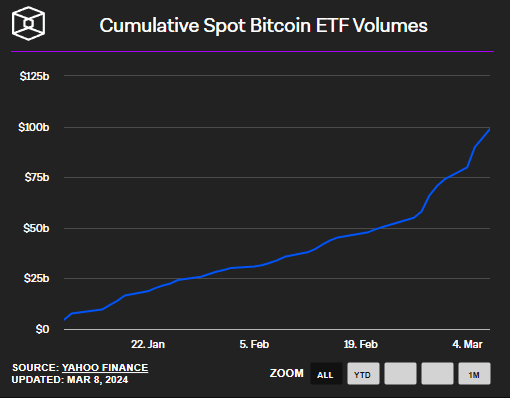 Bitcoin Spot ETF volume data: Close to $100 billion! Spot E ...