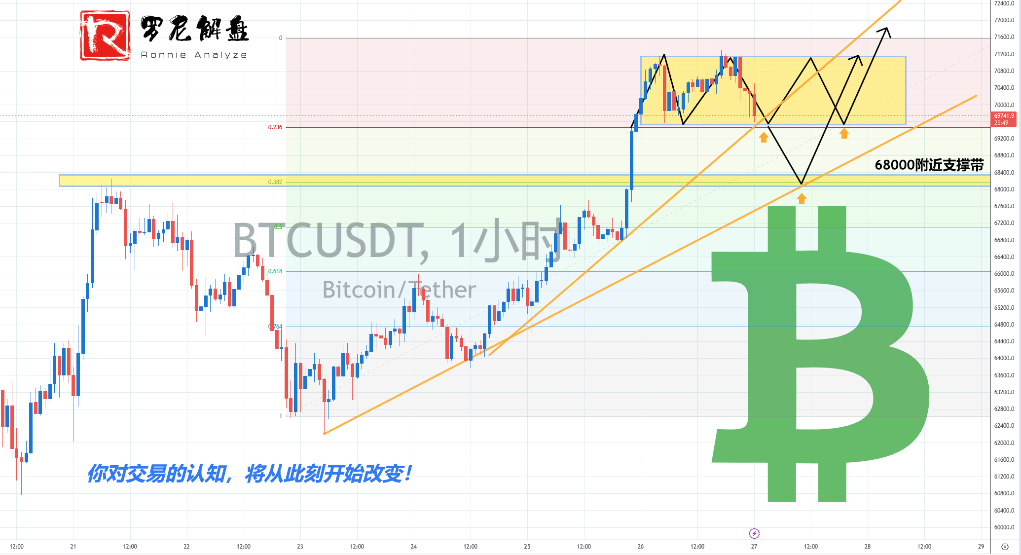 [Bitcoin short-term trading strategy💰] $BTC 🚩1 hour cycle | 罗尼交易指南 on ...