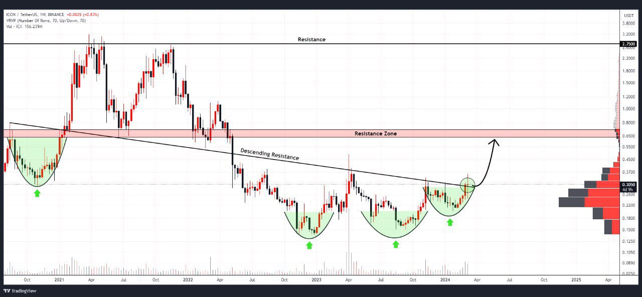 ICX has reached a descending resistance on the weekly timefr | VIP ...