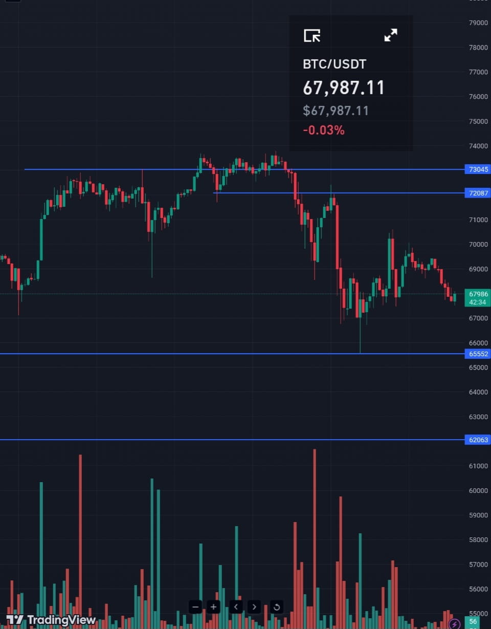 For now $BTC is still holding over 67k and may have consoli | DIVMZ on ...