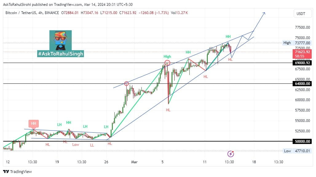 #Bitcoin Updates - As per 4-hourly chart Pattern, Bitcoin s ...