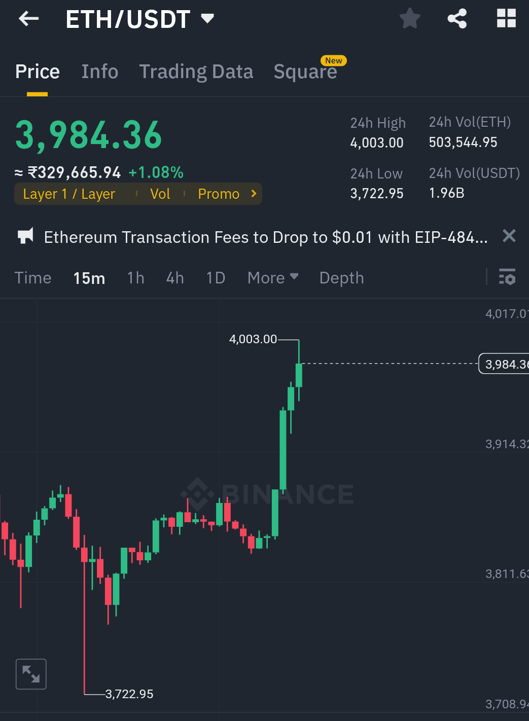 ETH acabou de atingir 4k 😅 #BTC‬ #Ethereum(ETH) #BNB! #ACE | Mr_Mahi_Crypto na Binance Square