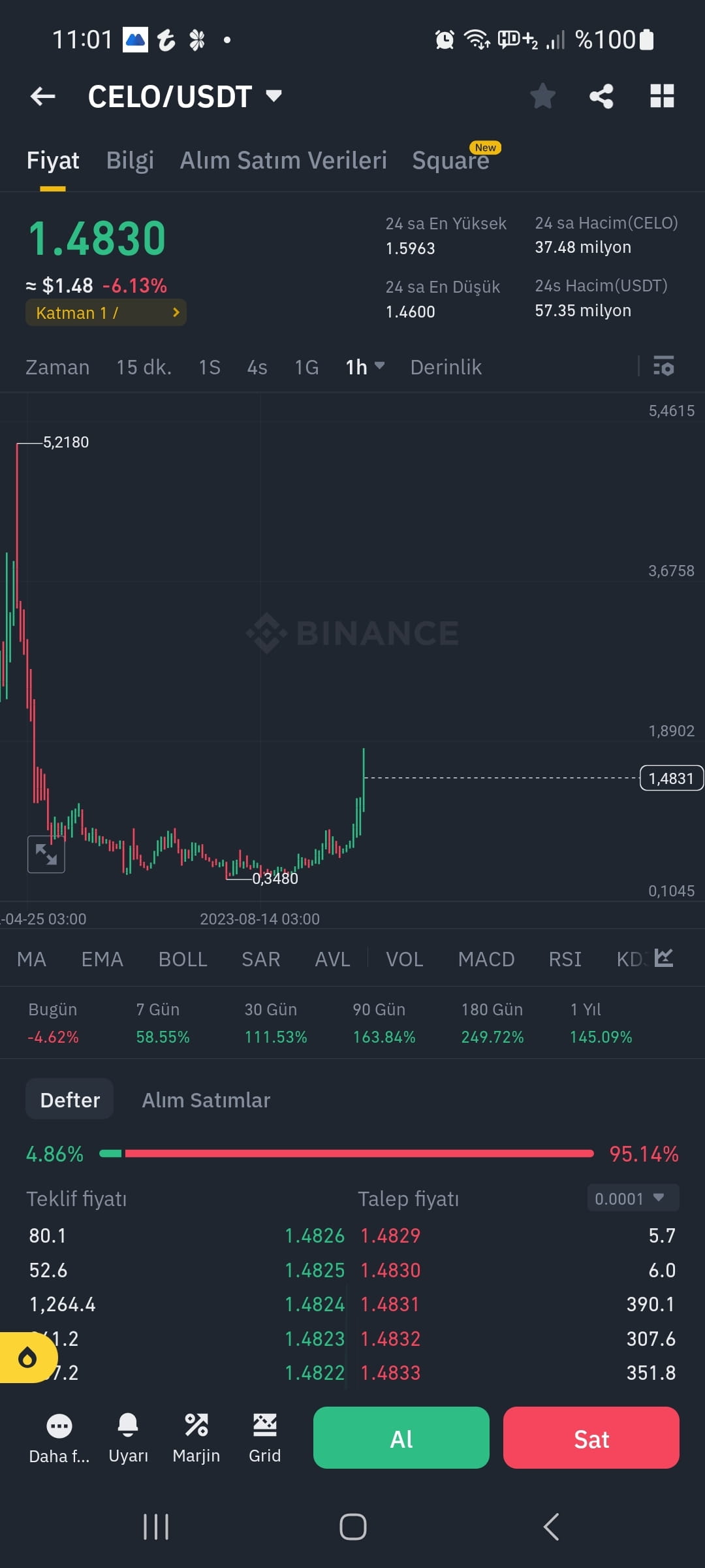 $CELO weekly chart is on the screen, there is a vertical ri | Vahap ...