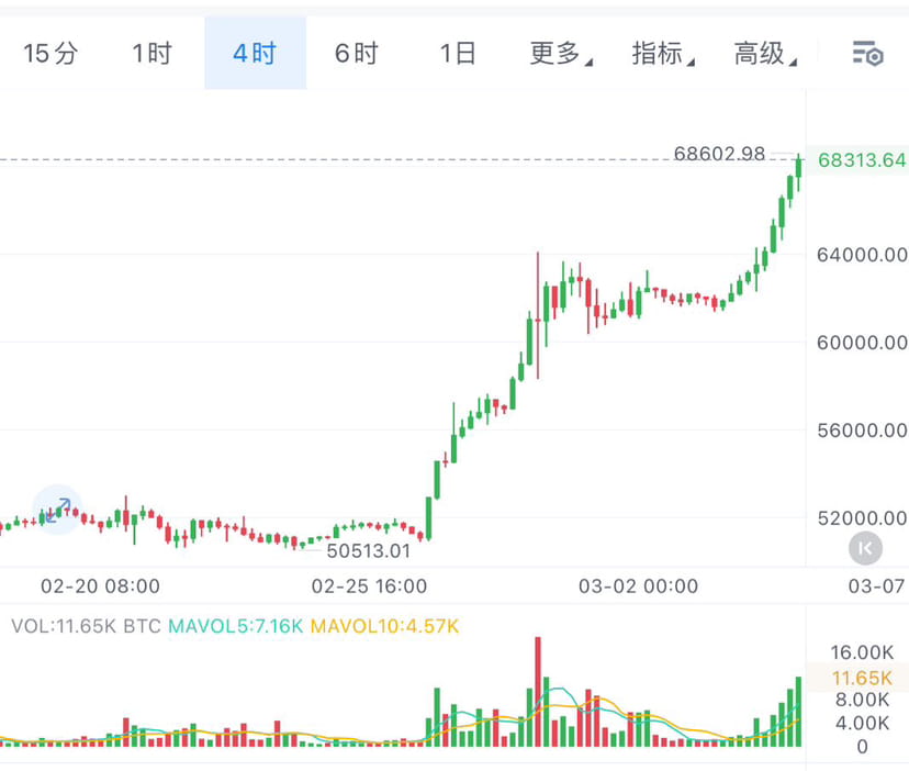 The power of Wall Street is so terrifying, BTC only rises bu | 0X土大木 on Binance Square