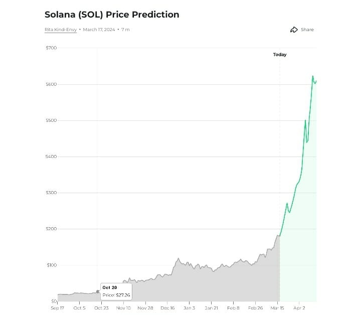 $SOL Solana (SOL) Price Prediction 🧩I can provide insights ...