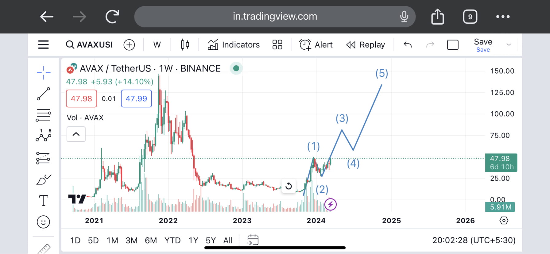 Avax avalanche promises a big boom in 2024 when bitcoin has | Tuanvu-zk on Binance Square