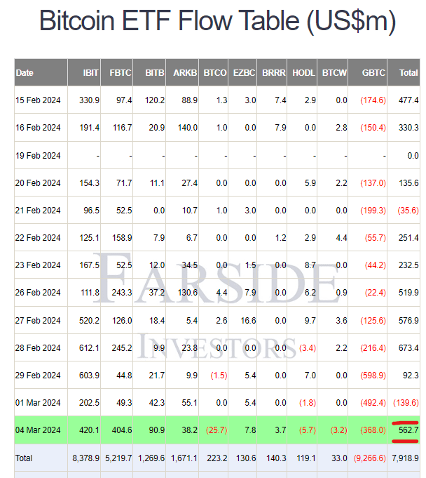 Le #Bitcoin‬ ETF a enregistré un afflux de 562 000 000 $ 📈 | Crypto Yapper sur Binance Square