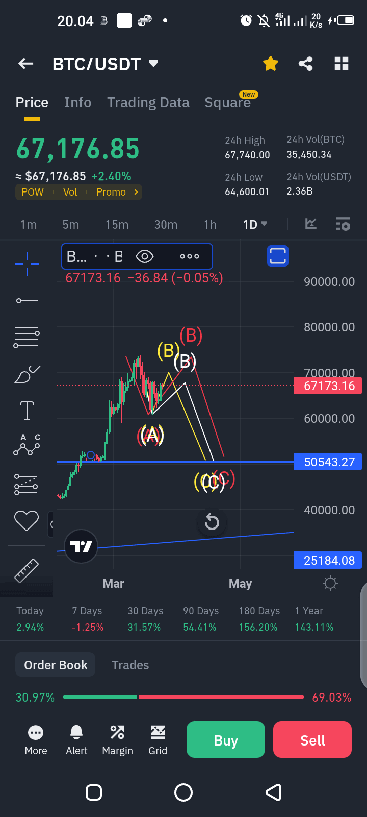 $BTC short lev mini, ATH area below target price 50k | Web3Scout on Binance Square