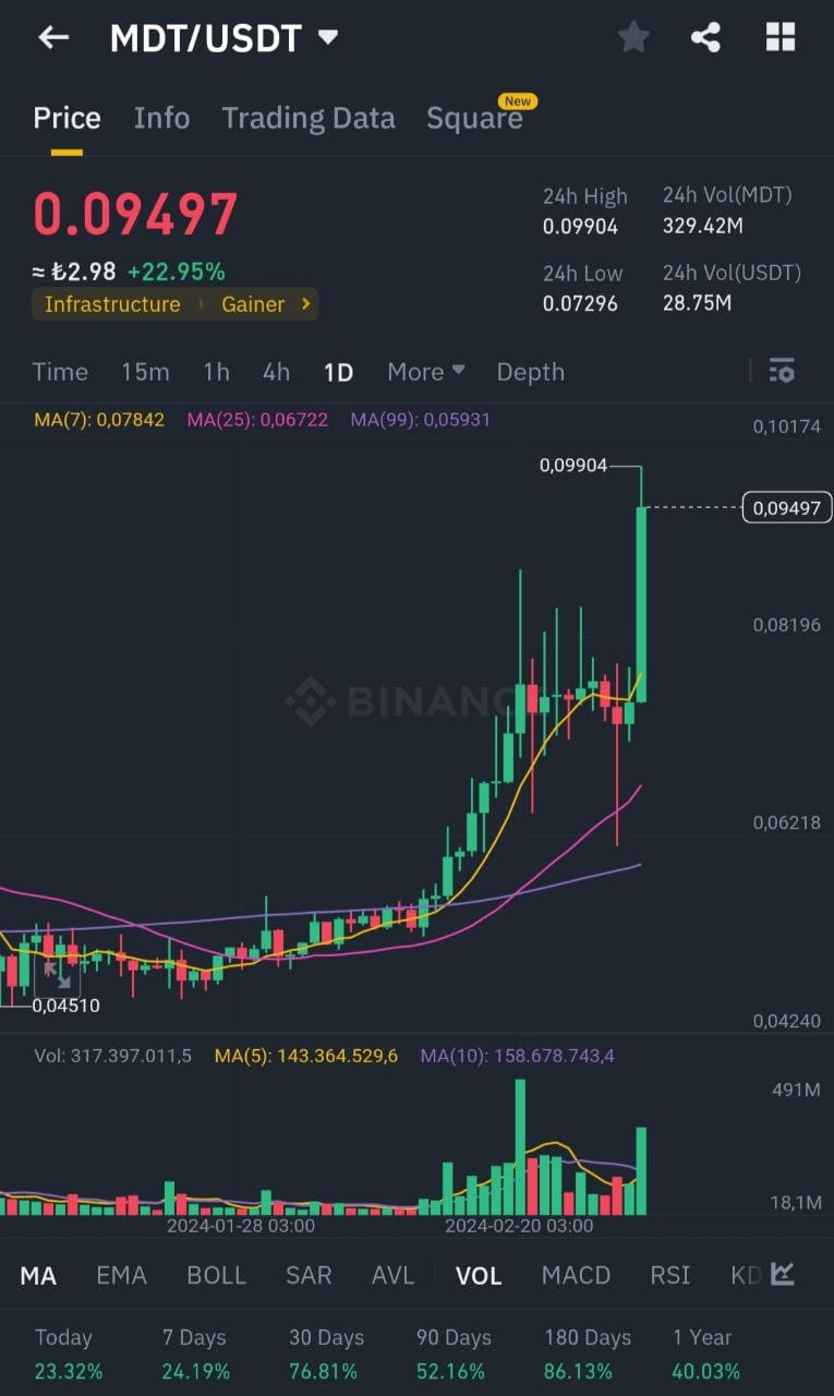 🔥👀 Okay we have one more SENDOOR here 🥳🤝 Mentioned #MD | ElliotsCrypto ...