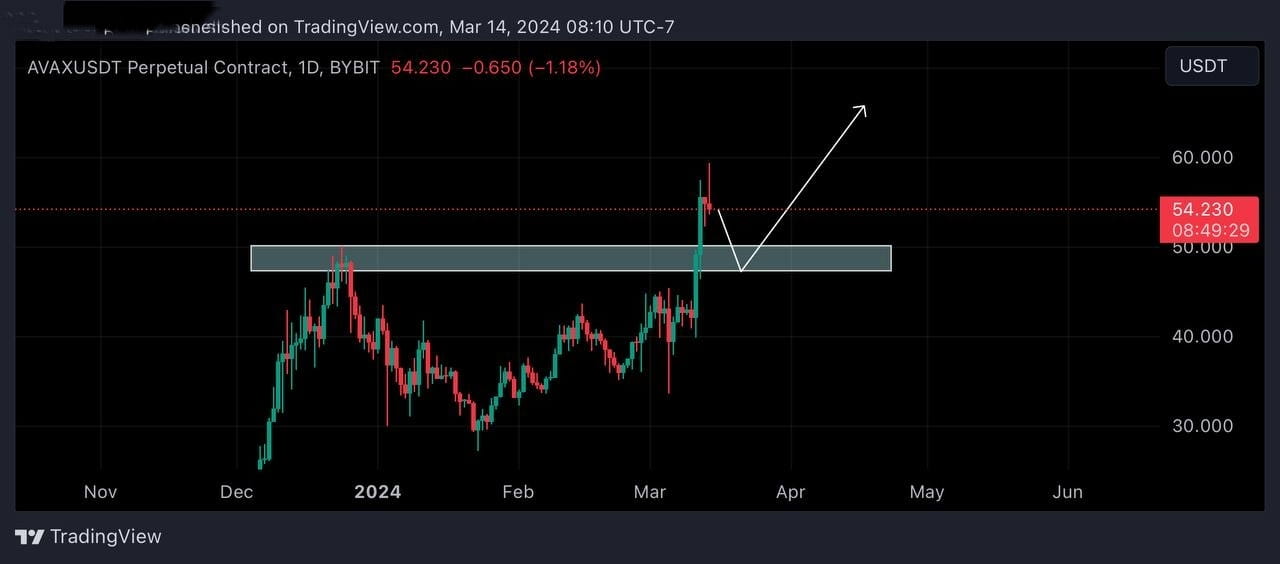 🛑🛑 AVAX / USDT URGENT UPDATE 🛑🛑 Avax is taking a Pullba | Crypto_Newss ...