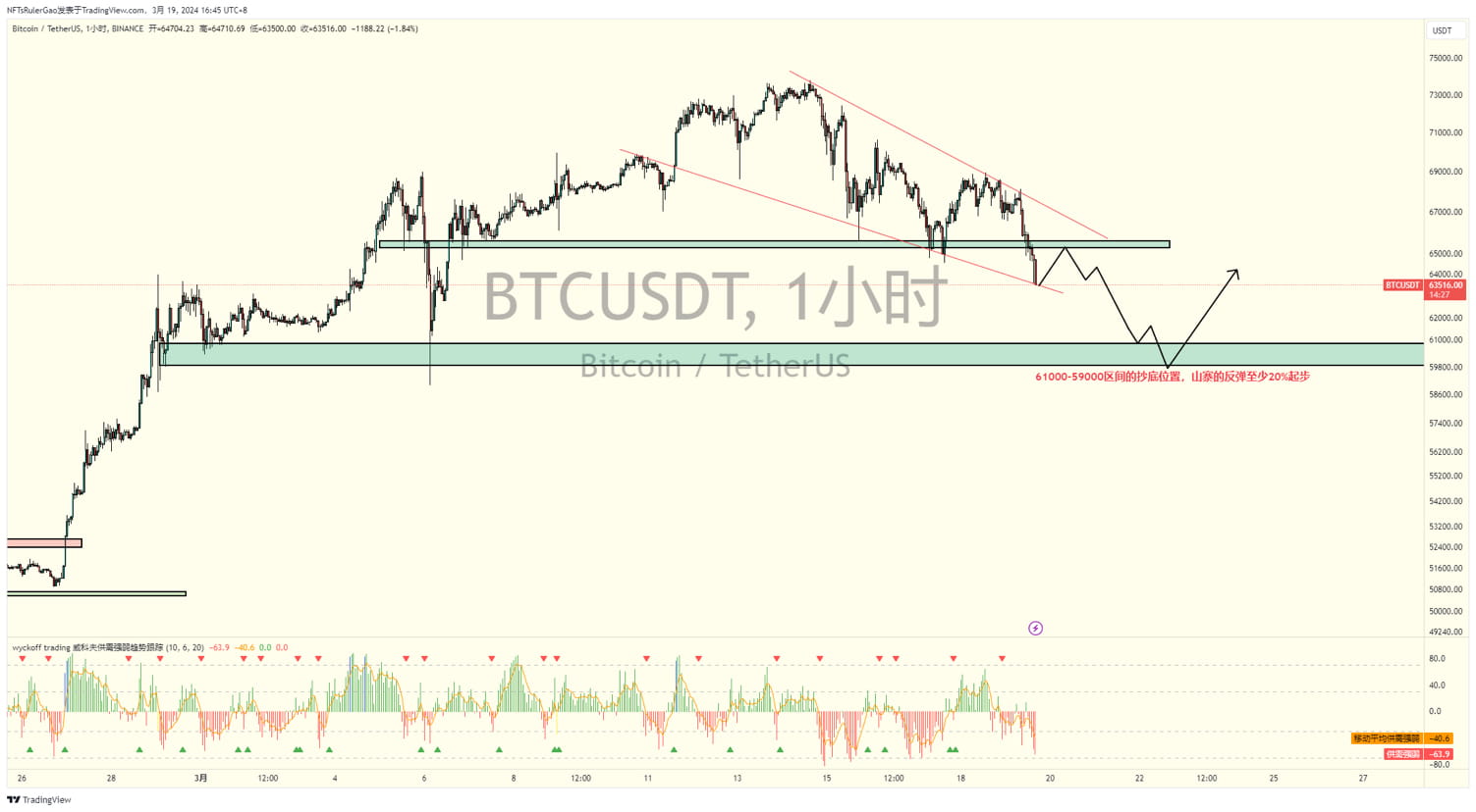 $btc fell to the 1-hour support and rebounded slightly, but | 时光预言机i on ...
