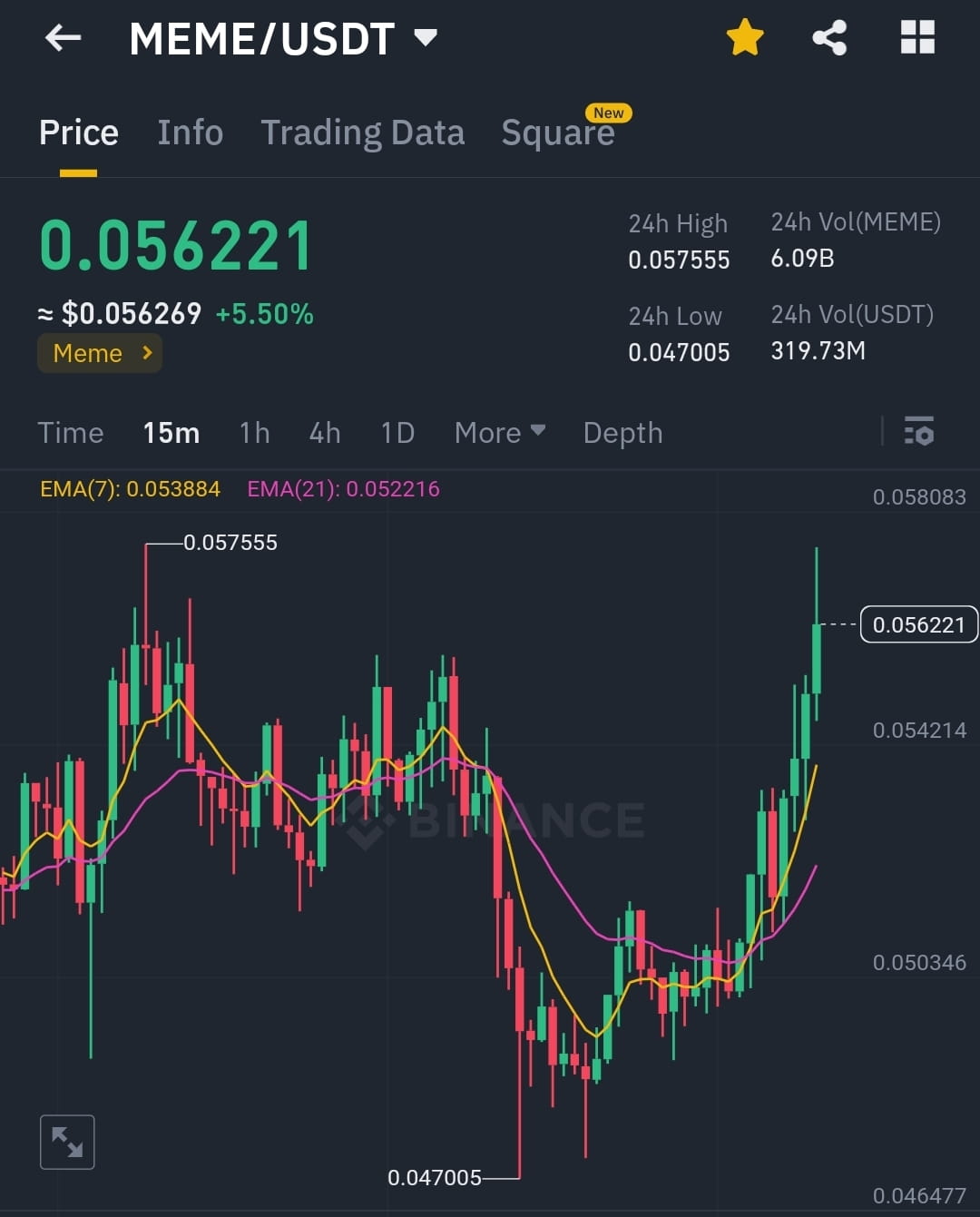 $MEME went to its ATH again just now. I know it's a risky | PhoenixInc ...