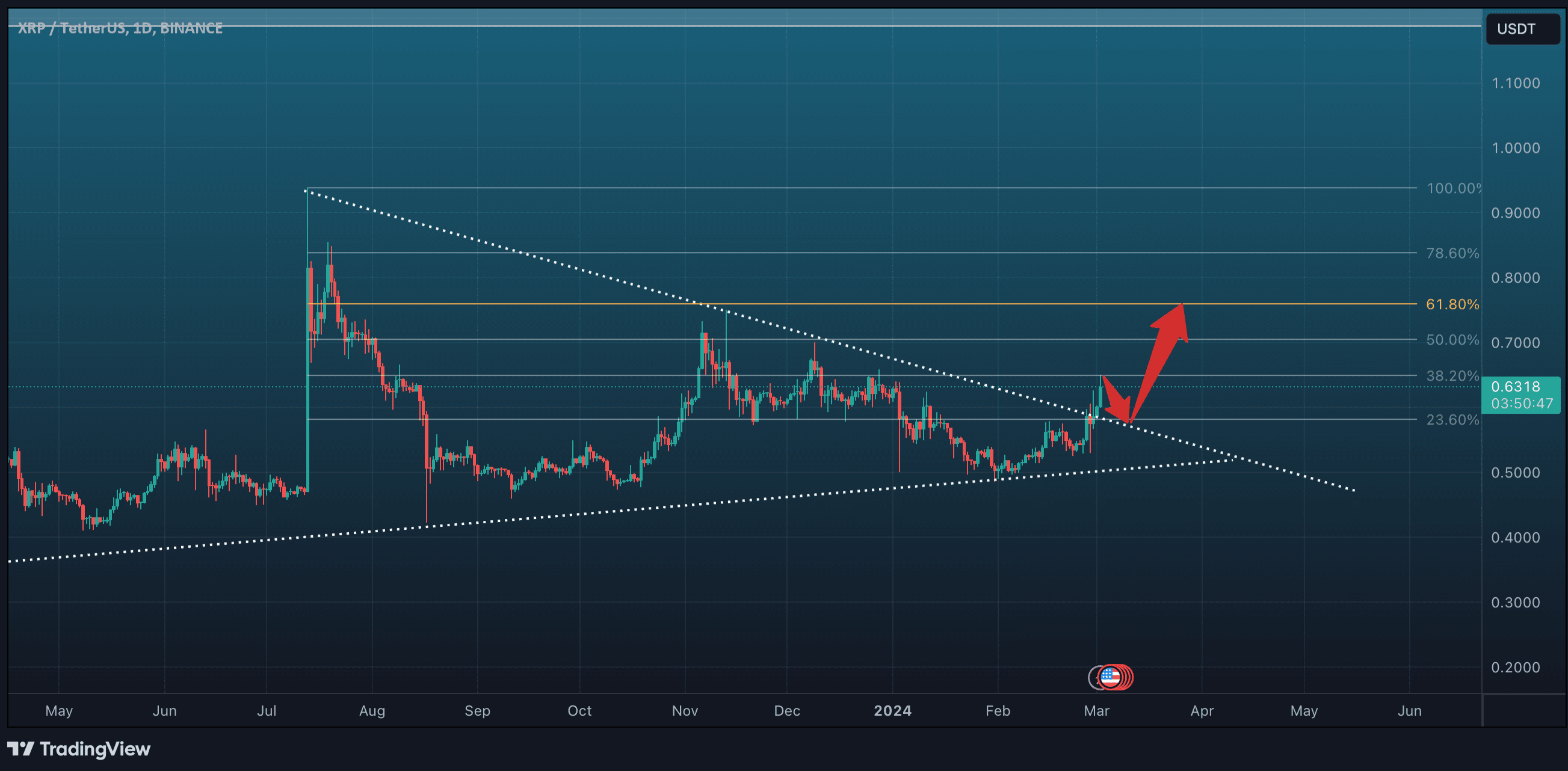 XRPUSDT / Idea New Ripple breakout? Let's wait.....and see | Bit-Insight-Hub on Binance Square