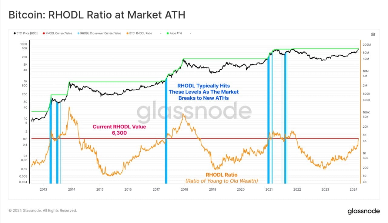 The RHODL Ratio is another popular metric for tracking this | ENSIGN TRADING on Binance Square