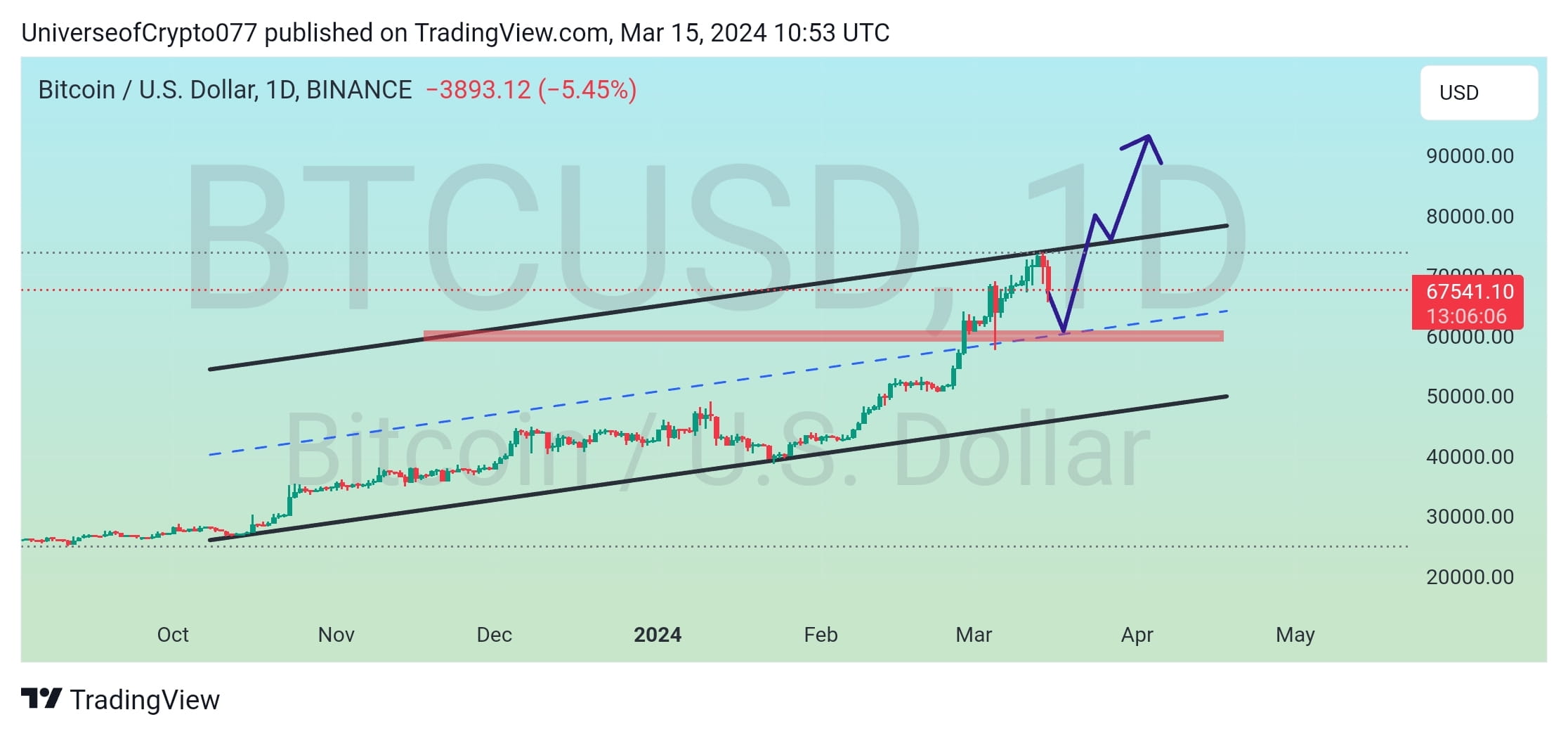 $BTC (Update) Btc has Took a correction from 73.7k Daily cl | Universe of crypto on Binance Square