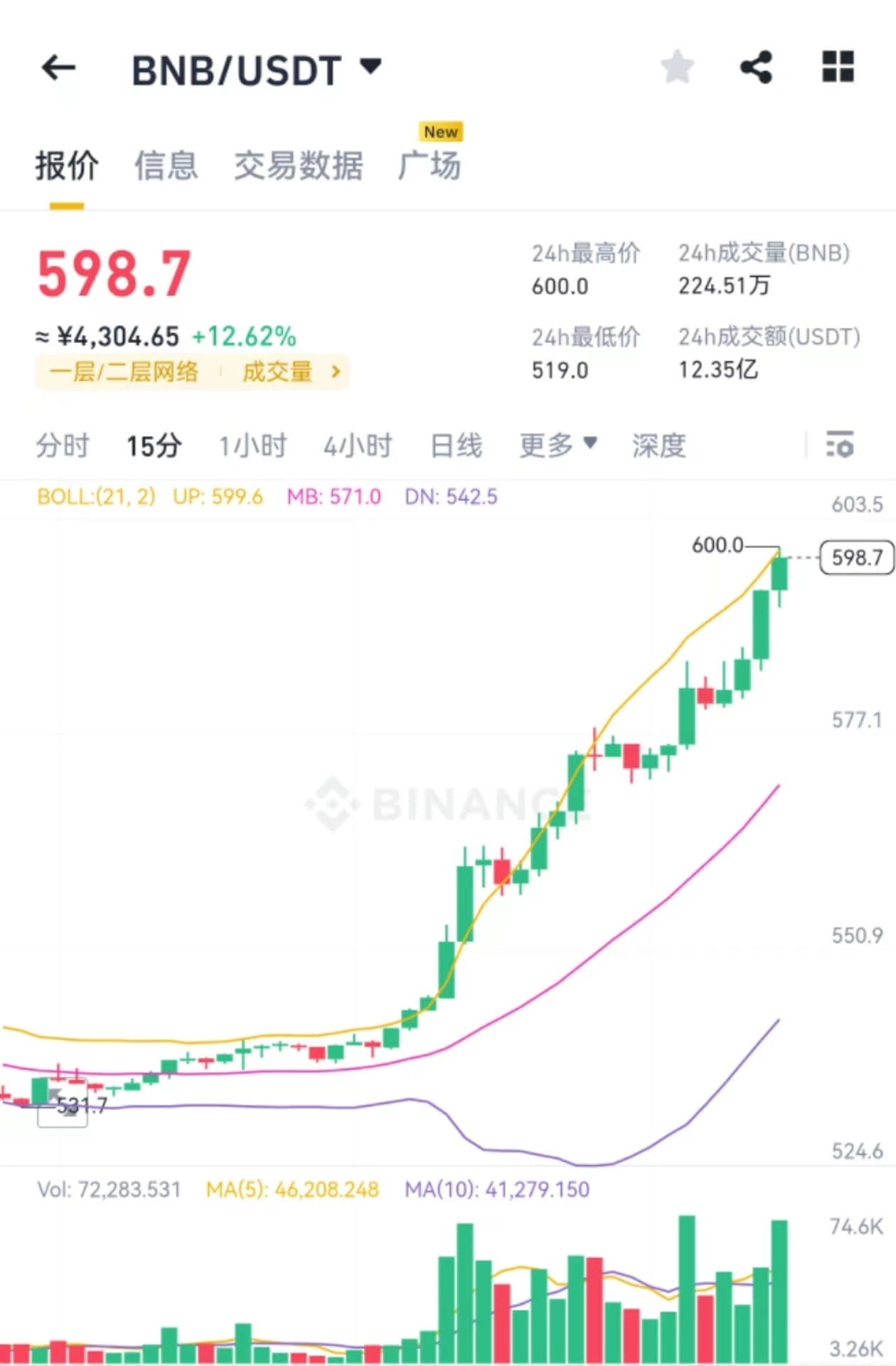 #BNB‬ bnb successfully reached the position of 600. Today’s | Crypto七安 ...