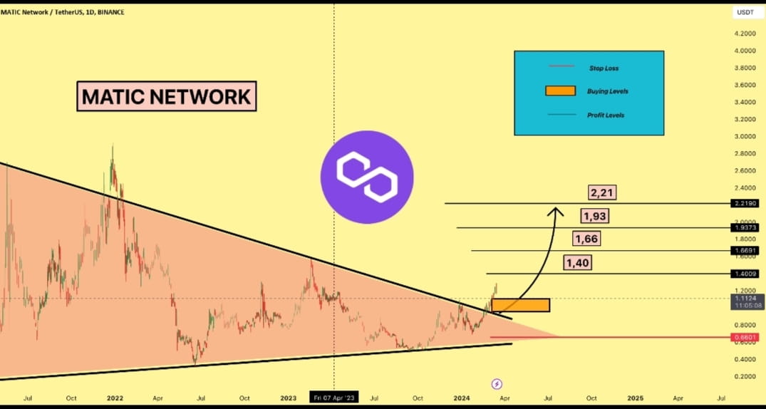 MATIC NETWORK/TETHERUSD Binance Hello friends! Have you he | CRYPTO_APE ...