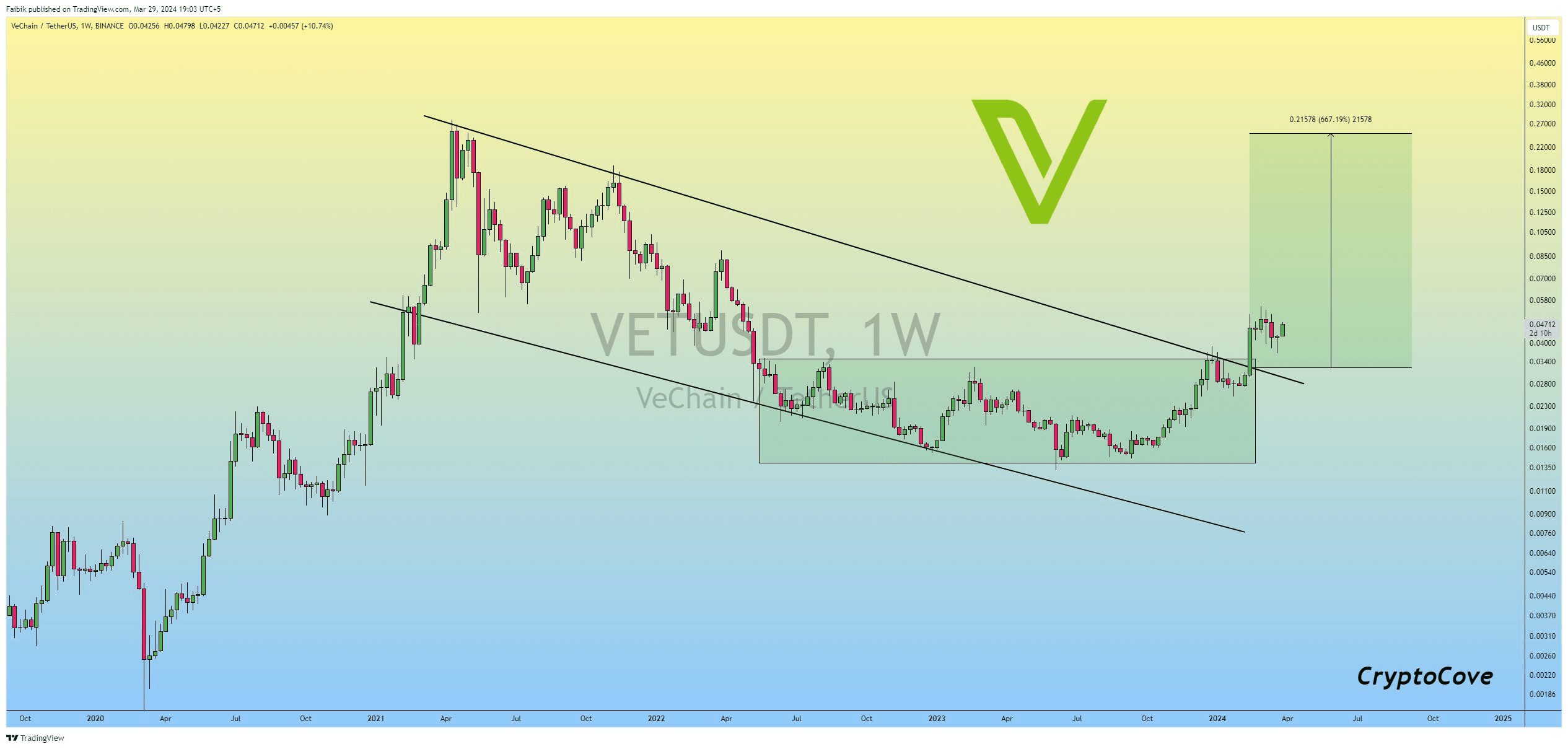 Looking at the macro chart, $VET looks extremely bullish, | 五渊-七号加密学院 ...
