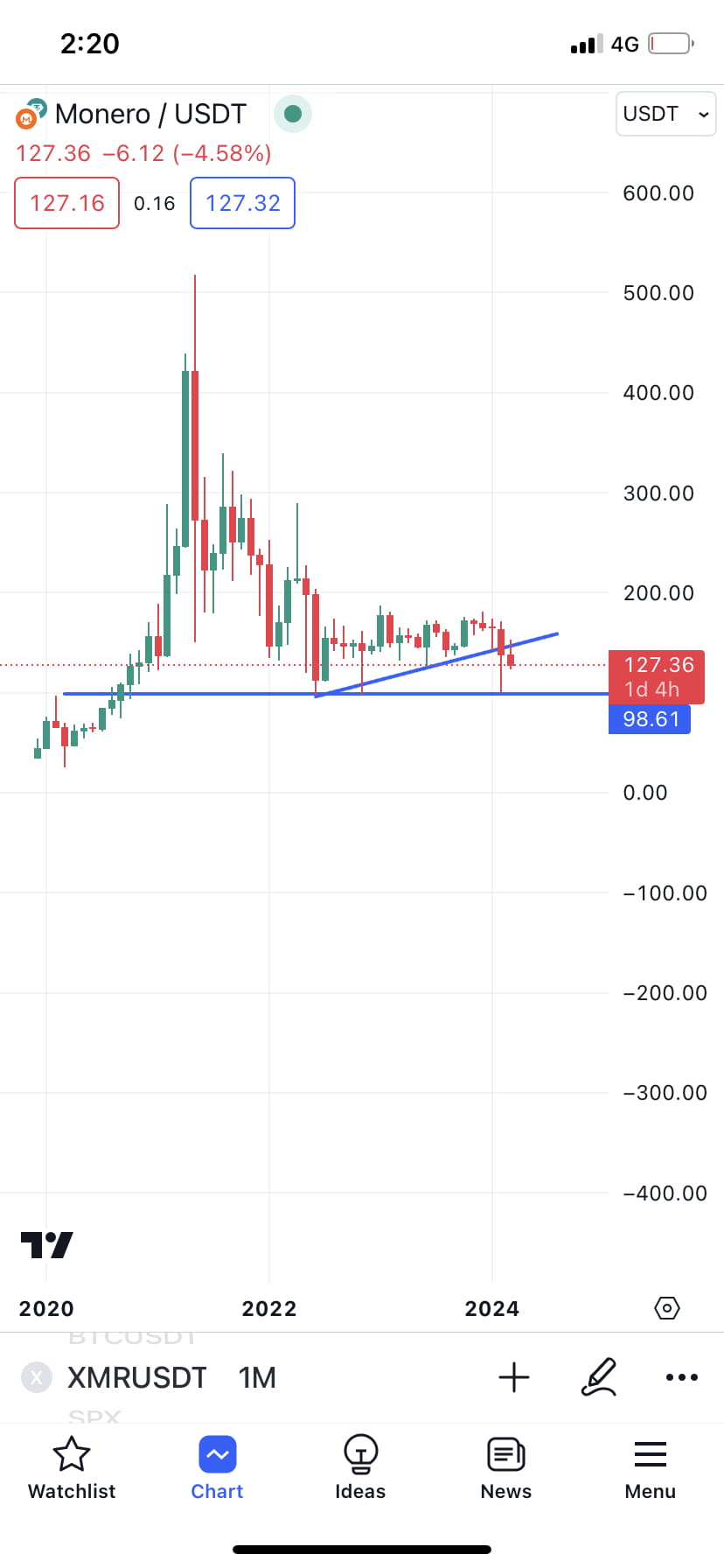 XMR STARTED BLEEDING 🩸 FINAL TARGET IS 100$ LETS SEE | Crypto currency ...