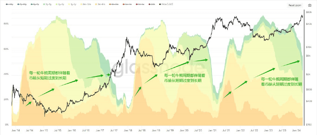 Looking at the bull-bear transition from on-chain currency holdings and ...