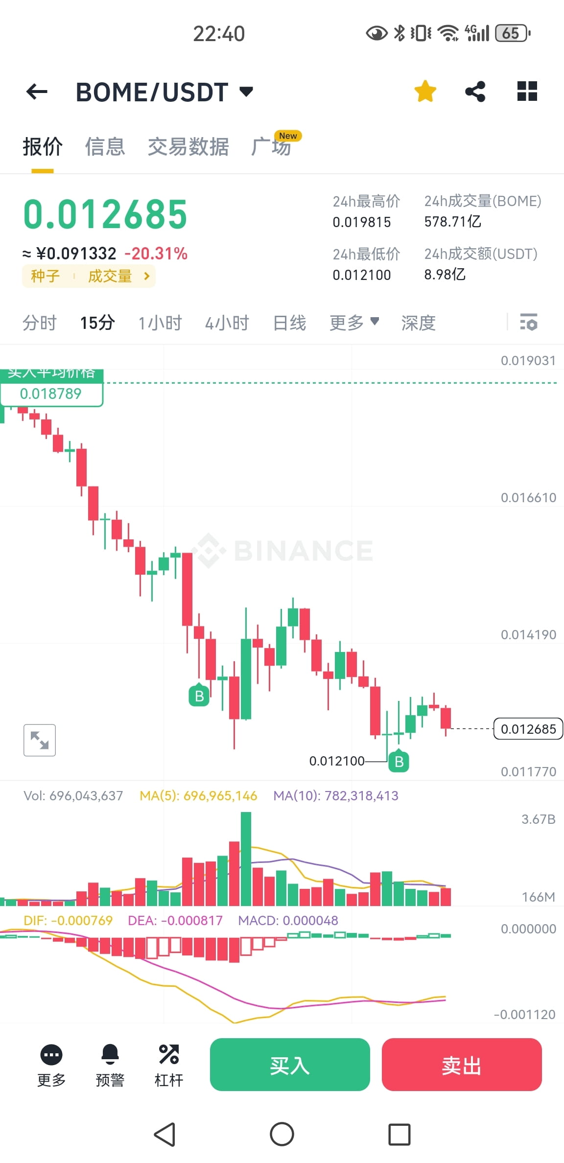 #BOME $BOME This trend is very obvious. If retail investors | 我是你戴帝 on ...