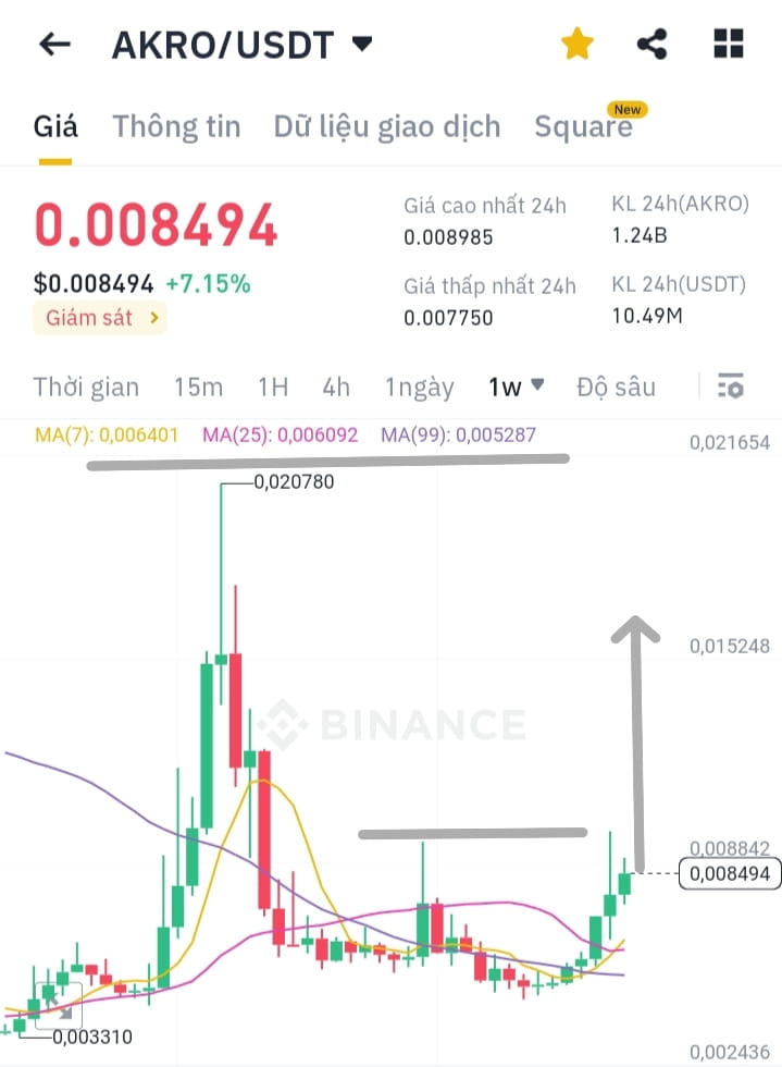 📈 ANNOUNCEMENT FOR $ AKRO. HOLDERS 📈 Situation: My final | anhCrypto on ...