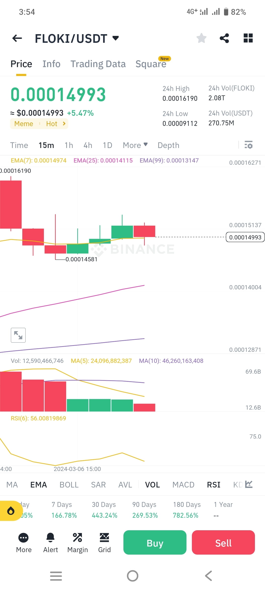 Position Alert 🚨 $FLOKI enter at 0.00014992 TP 1 = 0.0001 | RK_Trader on Binance Square
