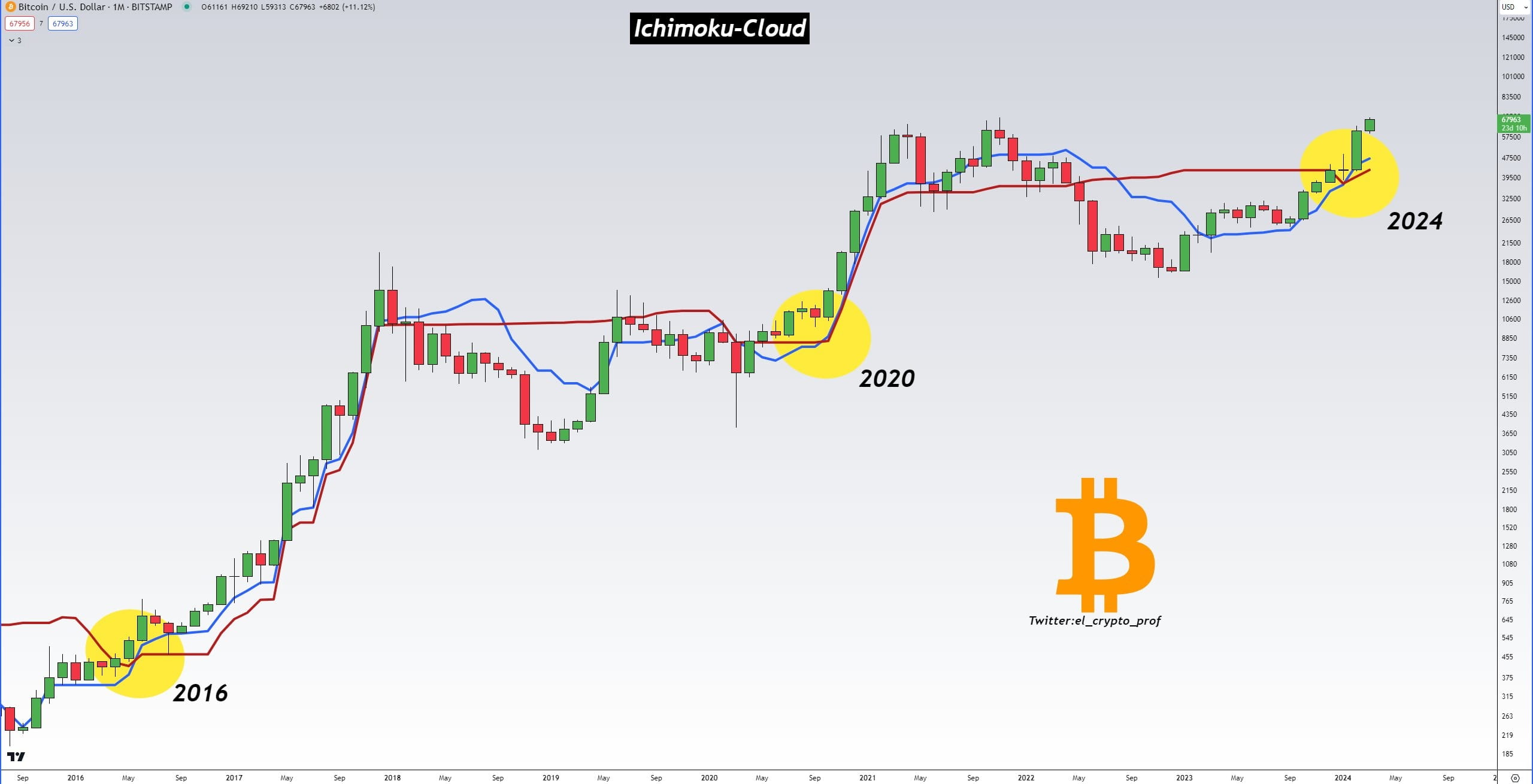 #Bitcoin That's big. The conversion line has bullishly c | BitCongo on ...