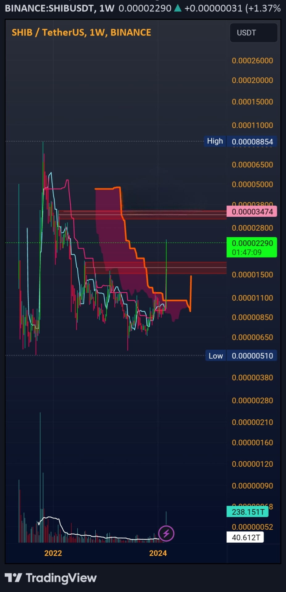 Shibainu Technical analysis Finally, Shiba climbed, based | Bit-Insight-Hub on Binance Square