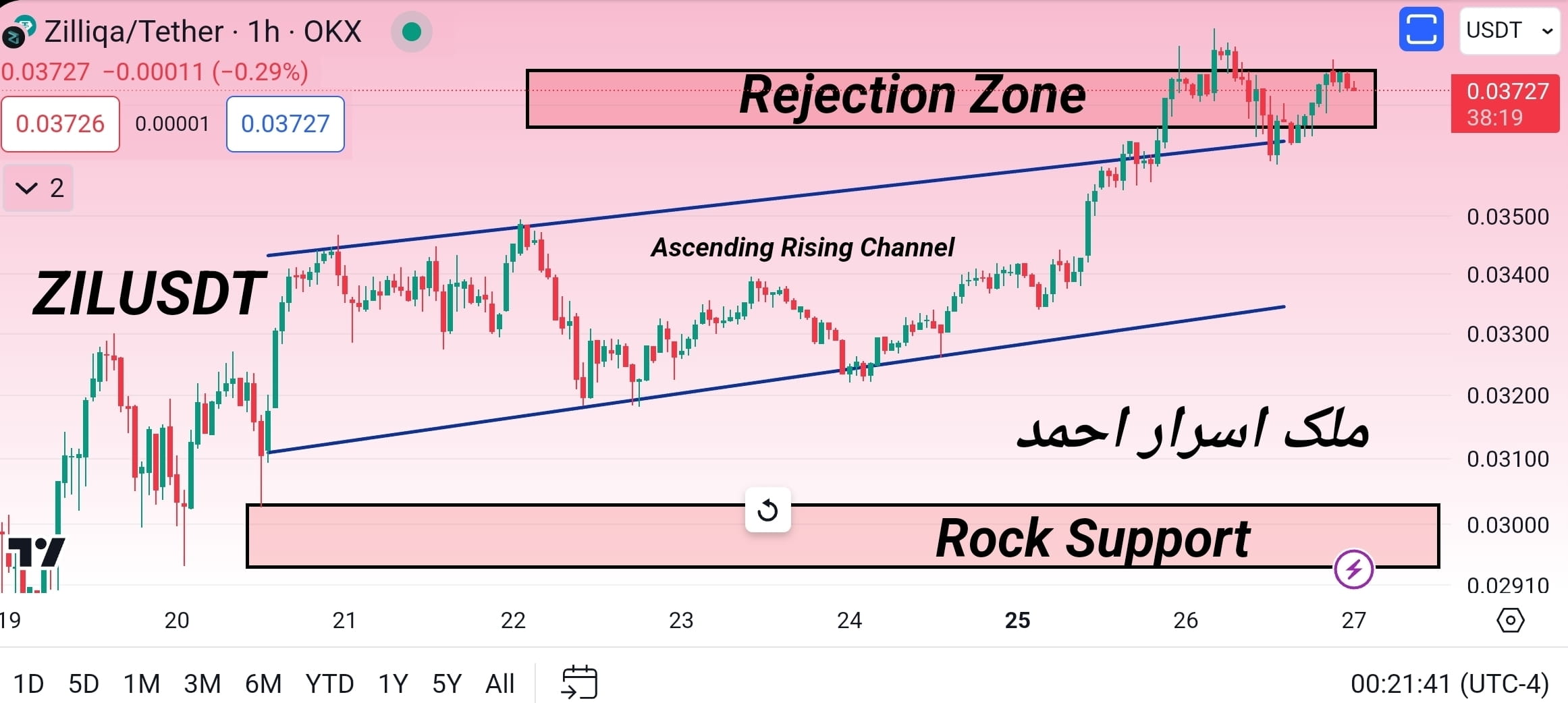 After 24 Hours #ZIL is facing my prescribed Resistance. It' | Malik ...