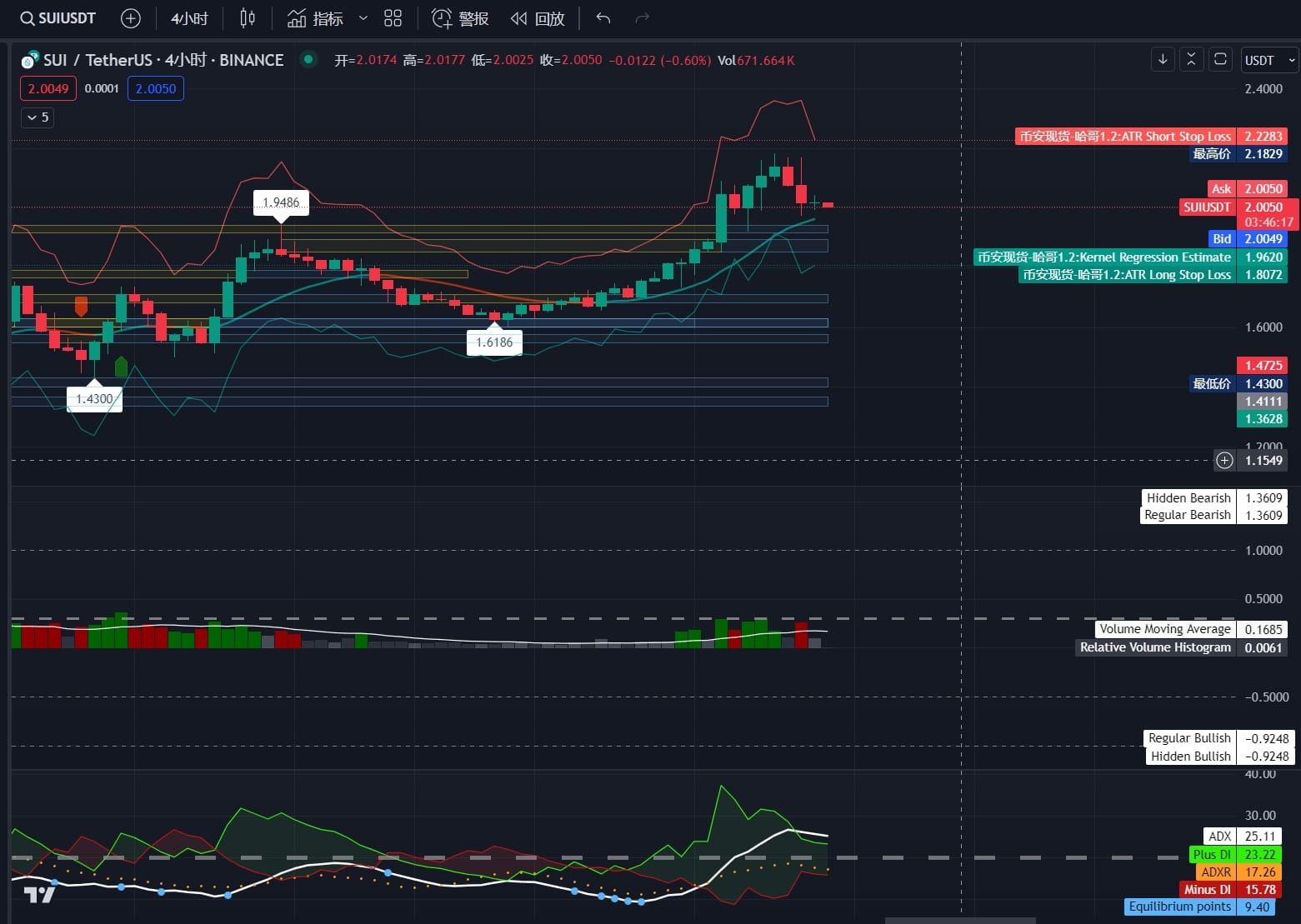 Is SUI long or short? This position is critical #SUI SUI | 哈哥 on ...