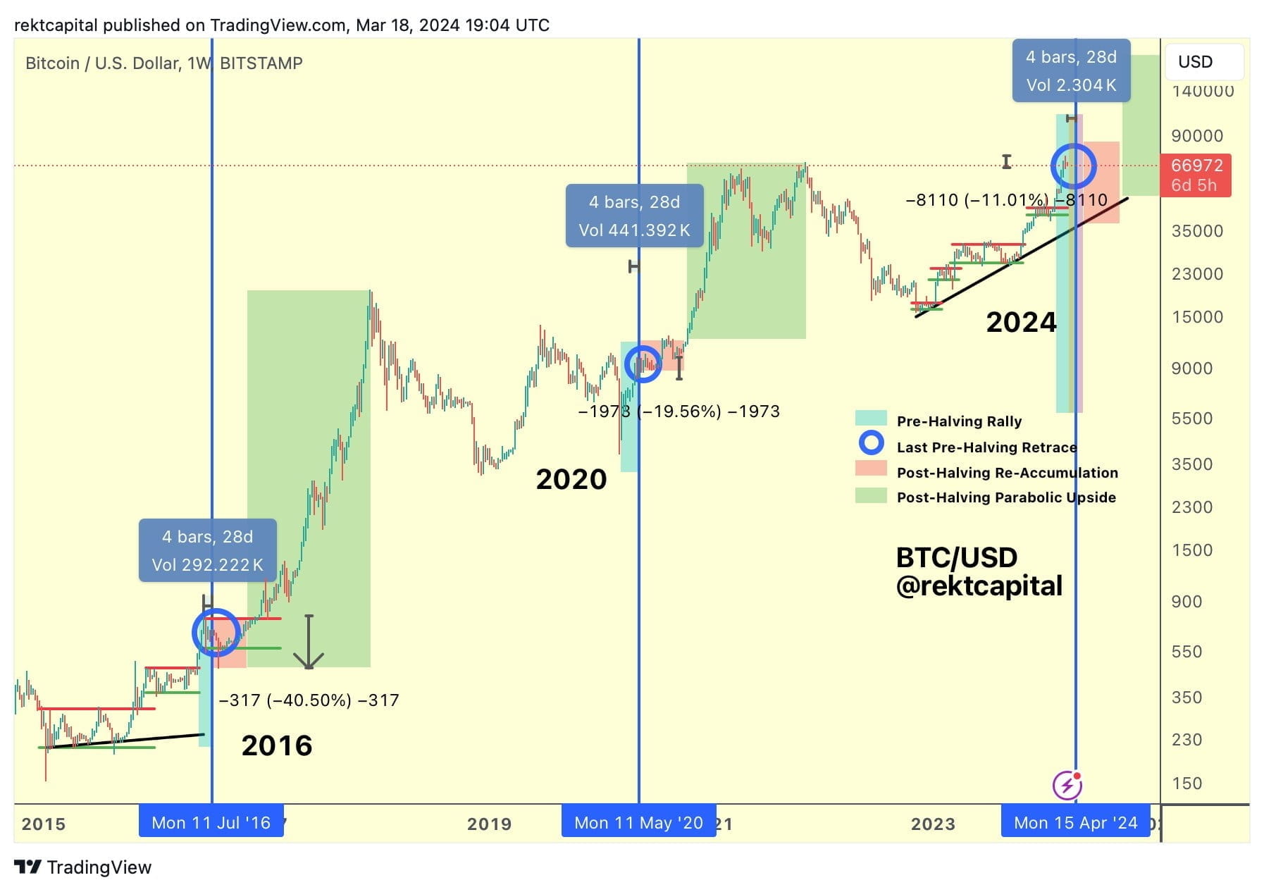 #Bitcoin After $BTC reached it's ATH in 2017, the correctio | M Crypto ...