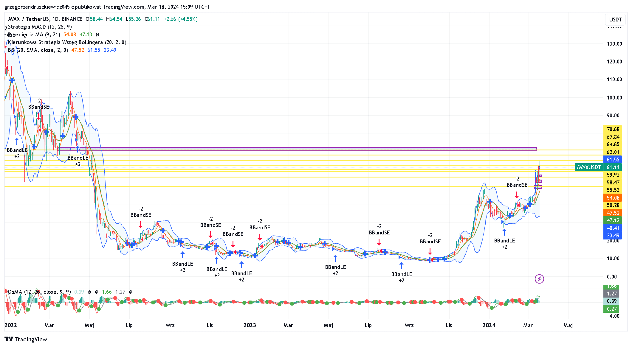 Avalanche (AVAX) is up 21.93% over the last 7 days. Despite | Grzegorz1973 on Binance Square