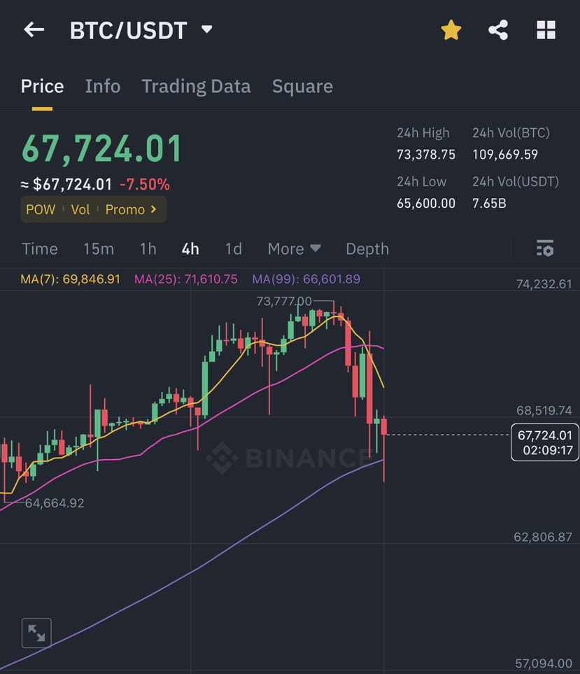 I already told you about Bitcoin Dump 👇 #HotTrends #BTC #B | Crypto ...