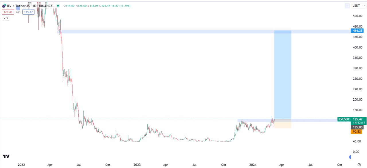 ILV 🧐🤔 Update soon, my friends 💫 #Web3Wallet #Web3 #Q | VIP TRADING ...