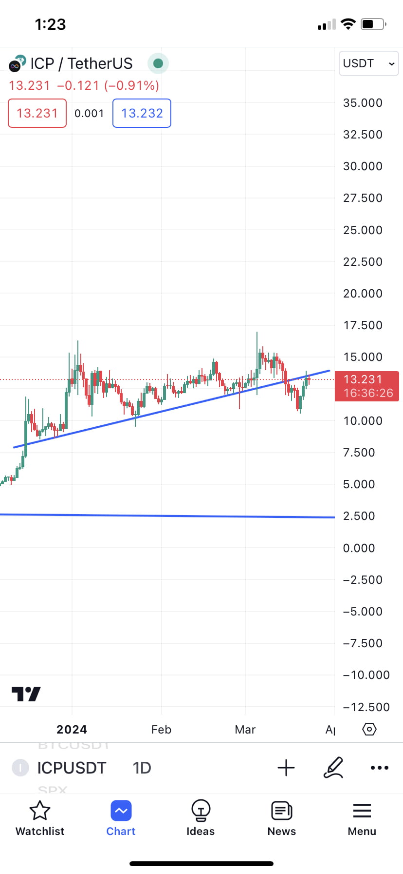ICP LOOKS BEARISH!!! DAILY TREND-LINE BREAKDOWN + RETEST DON | Crypto ...