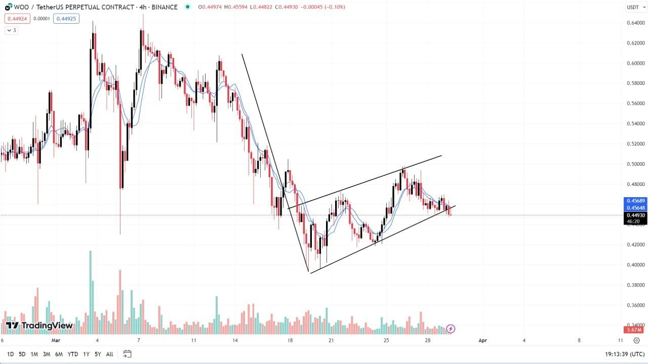 Coin: #WOO/USDT Short Set-Up Leverage: 5-10x #WOO alread | TradePulse ...