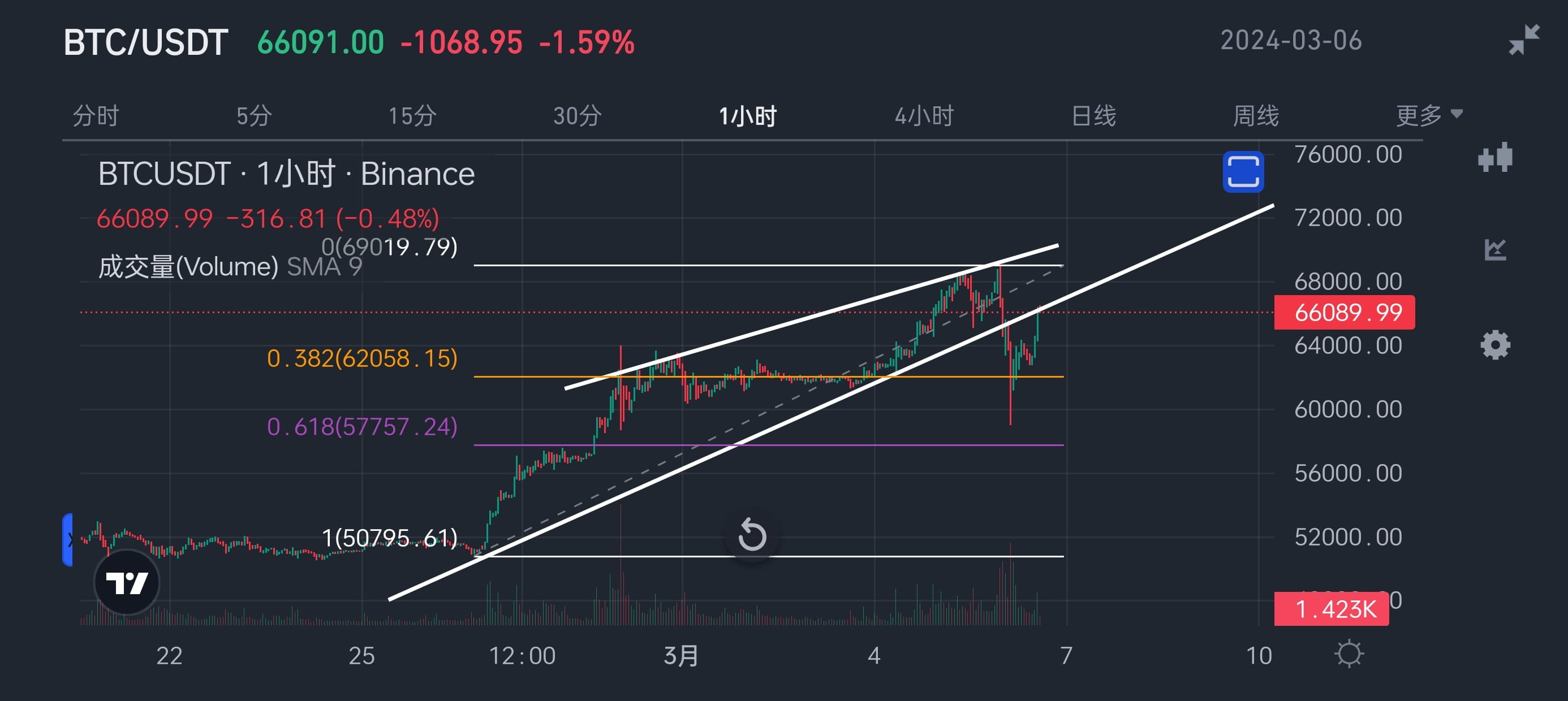 The price of $BTC is returning to the trend channel ahead. T | Eric SJ ...