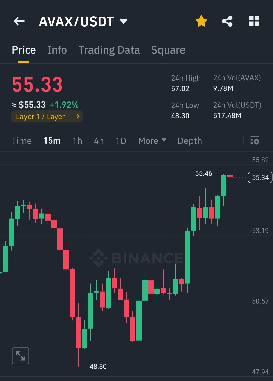 $AVAX 🤝 | CRYPTO MECHANIC on Binance Square