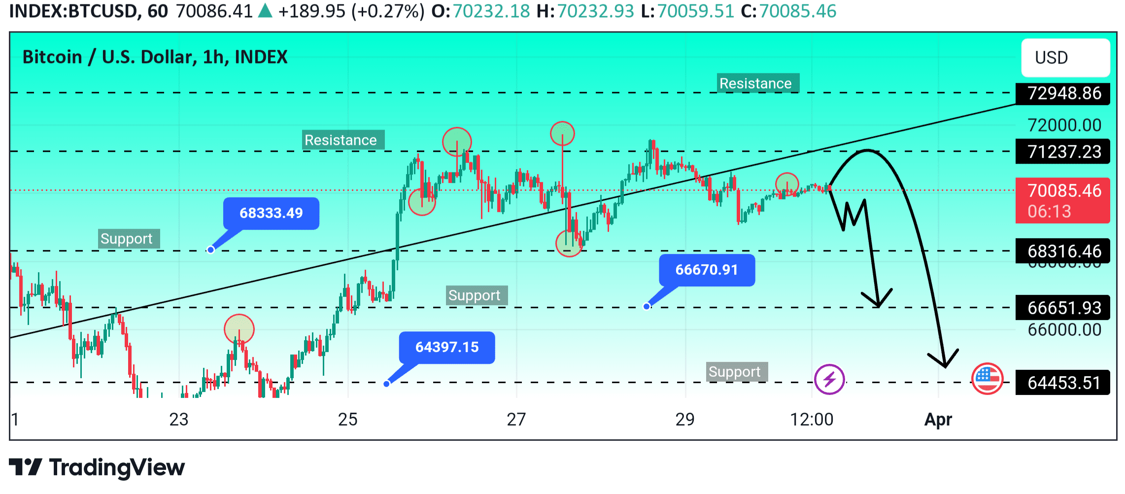 Btcusd weekly chart Bitcoin Weekly Forecast: BTC looks set | Bit-Insight-Hub on Binance Square