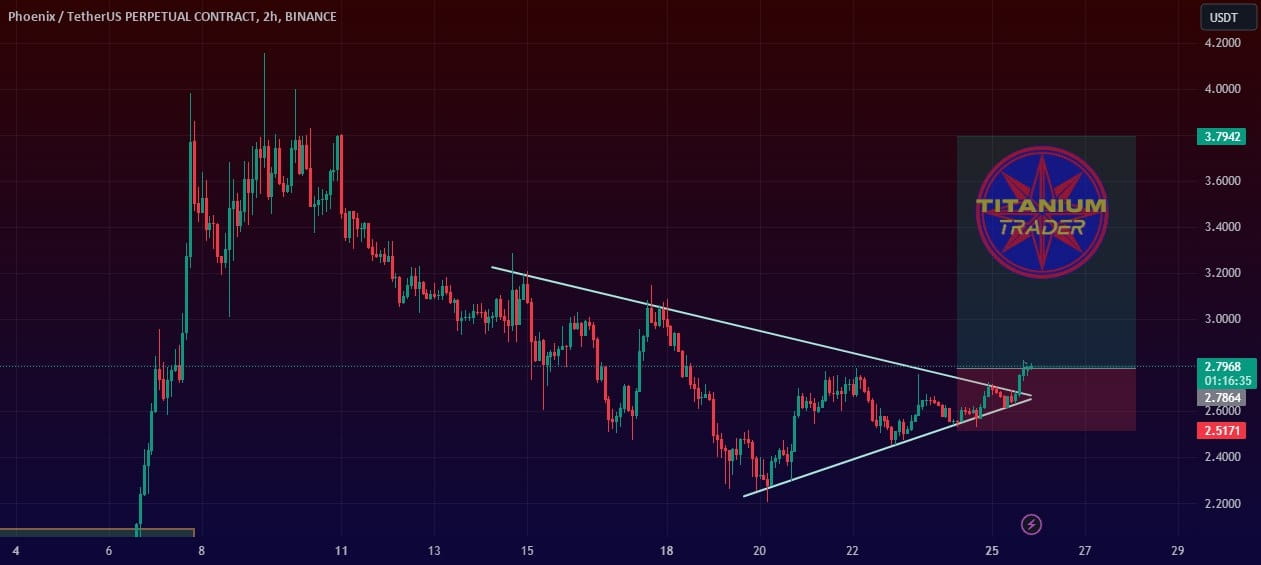 PHB has successfully broken upper trendline of triangle and ...