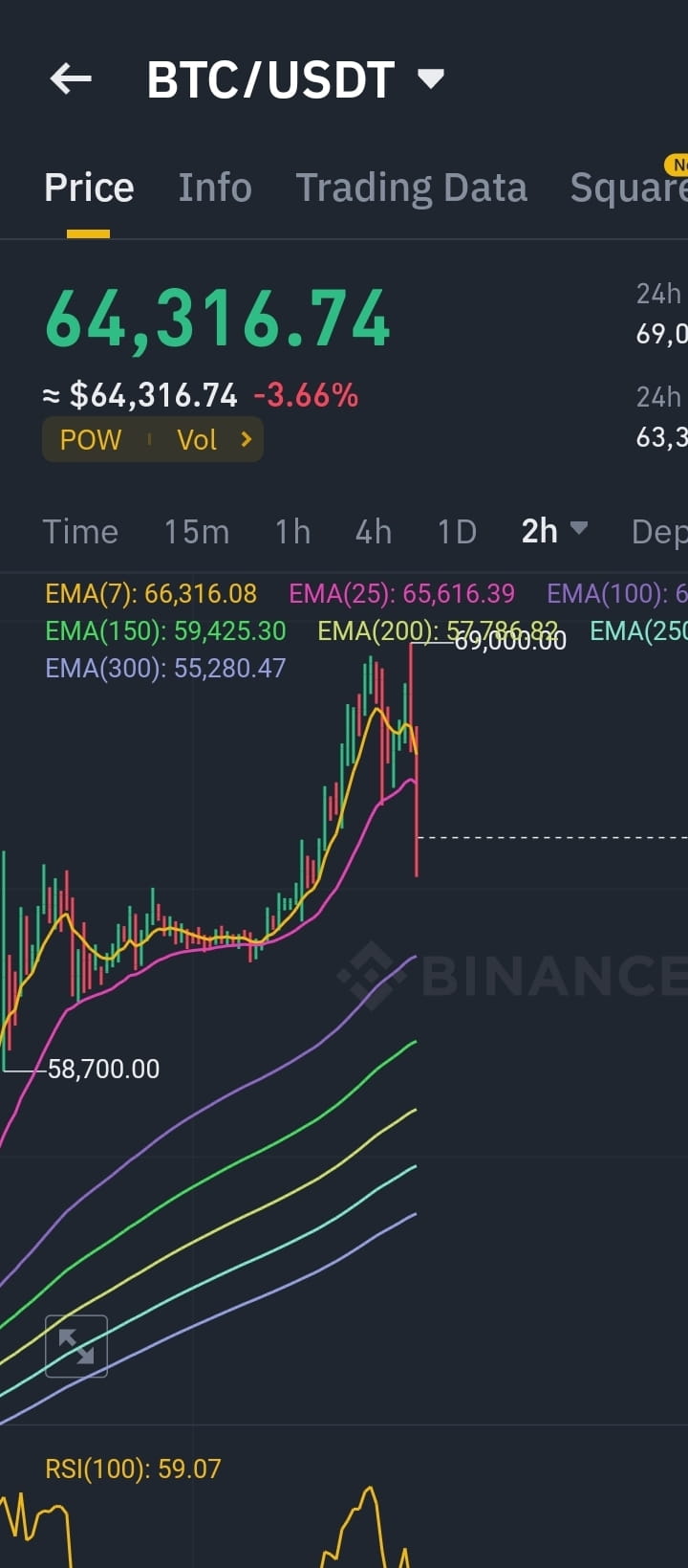 $BTC 2 hours chart alarming to fall at 57 k | Saaeel on Binance Square