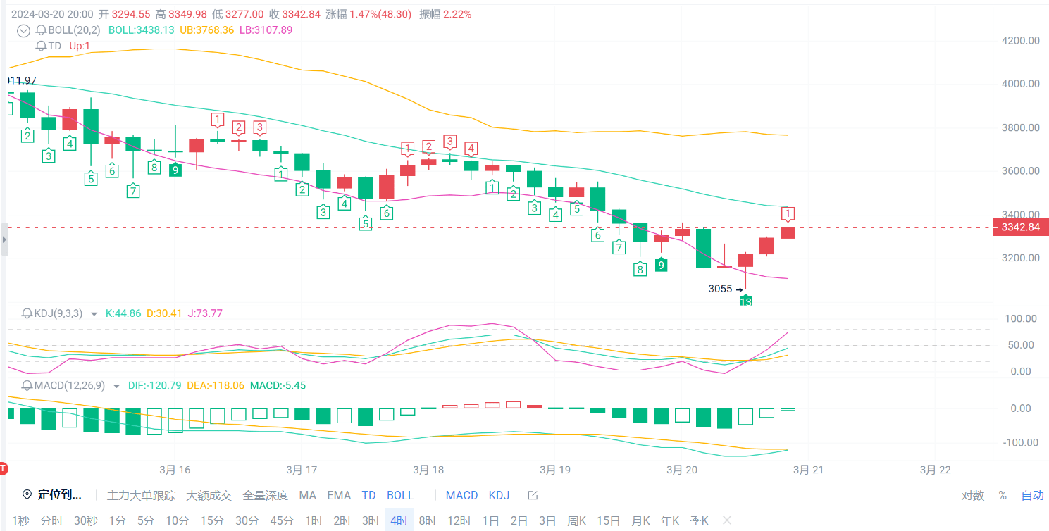 The big pie takes profit with too many orders and all orders | 一言讲趋势 on ...