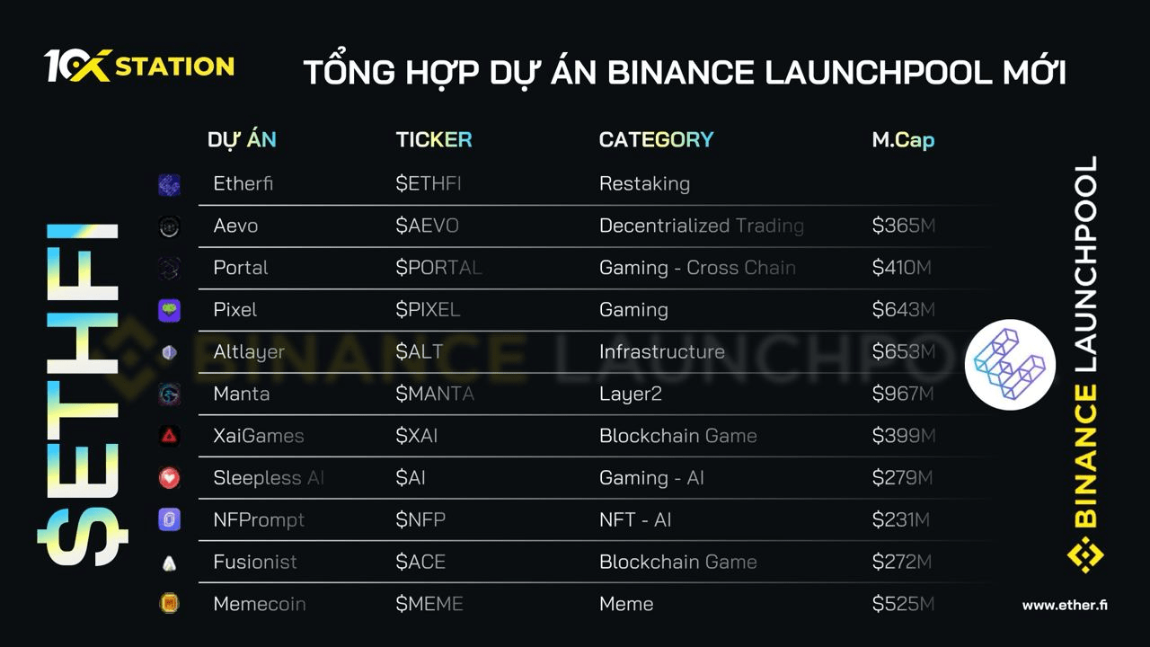 Project $ETHFI next launchpool binnace likely to lead trend | John Vo on Binance Square