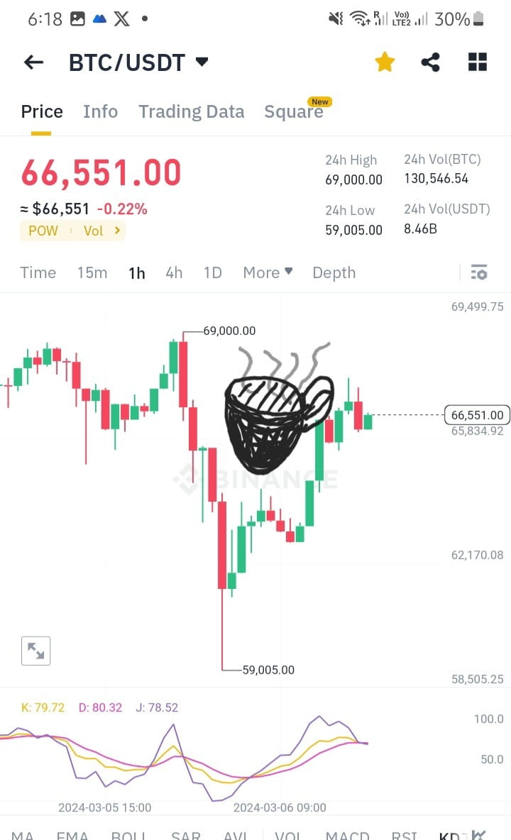 BTC IS NOW FORMING A BULLISH PATTERN After the recent 59k d | Easy ...