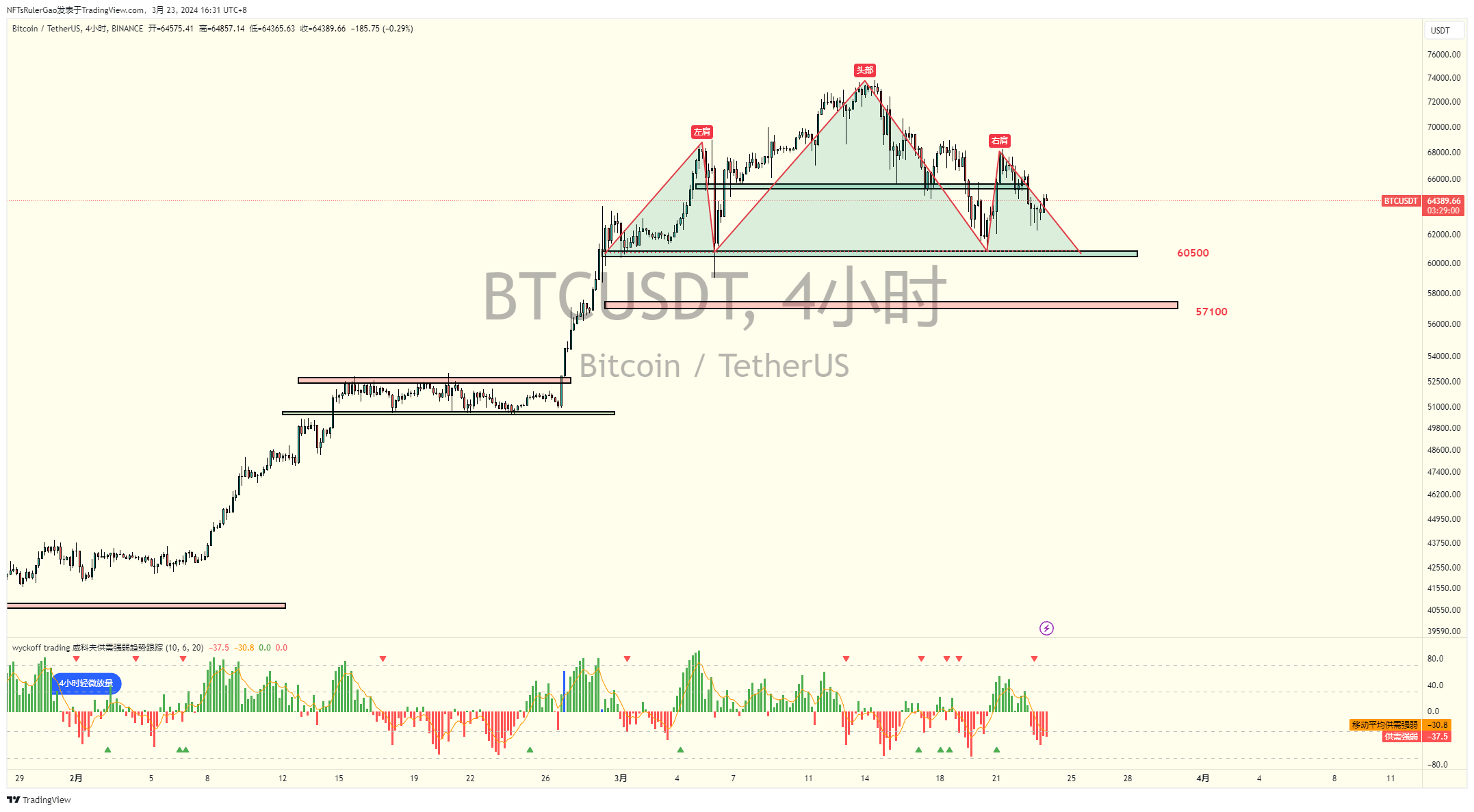 $BTC At present, the weekly line has closed a negative cros | 时光预言机i on Binance Square