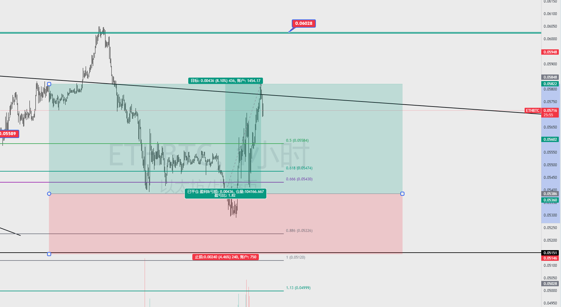 This ETH/BTC order has made a profit of 8%. What you earn is | 颜驰Bit on ...