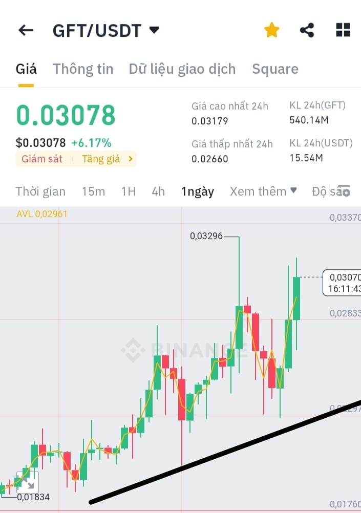 $ Gft🔥 uh???. Why is it increasing unlike other altcoins d | anhCrypto ...